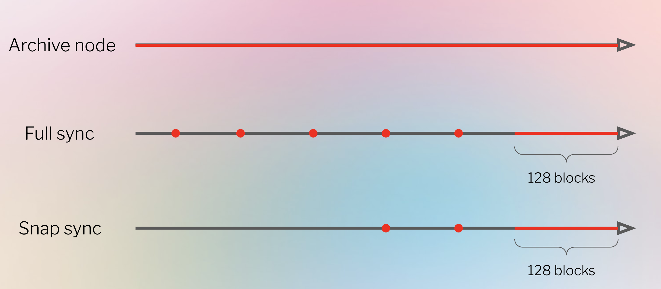Sync modes | go-ethereum Sync modes | go-ethereum
